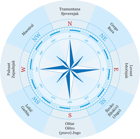 5 Most common Summer winds in Croatia